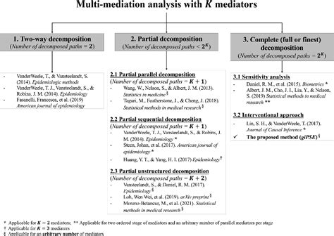 Figure 1 From Complete Effect Decomposition For An Arbitrary Number Of Multiple Ordered