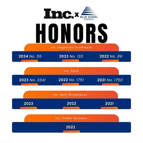 Blue Signal Ranks No 55 On The 2024 Inc Regionals List Of The