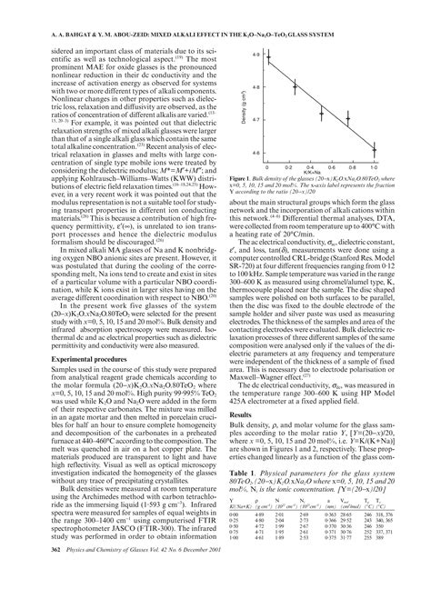 Mixed Alkali Effect In The K2 O Na2o Teo2 Glass System Pdf