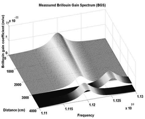 The 01 Strain Applied Induced Bfs On 5 M Section Of The Fibre