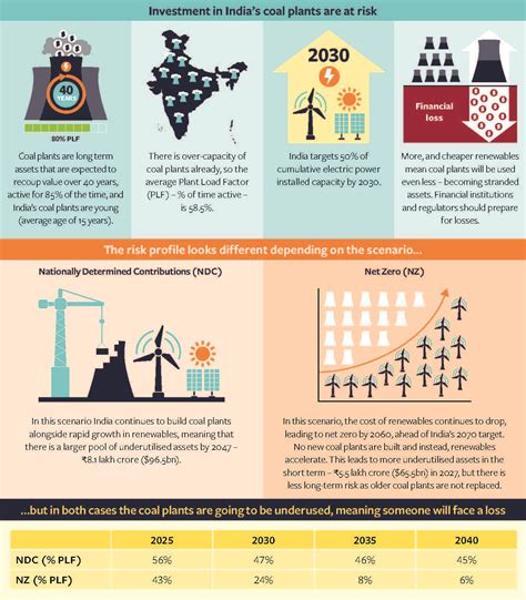 The Indian Financial Sectors Exposure To Coal Related Stranded Asset Transition Risks