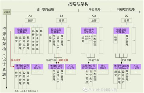案例：大院大所在集团科技体系新定位下的组织转型——组织架构的多级设计逻辑与过程 人力资源同学会