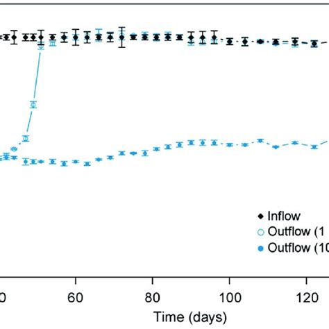 Ph Variations In Reactors That Were Inoculated With Acid Influent