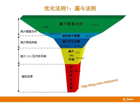 你真的了解“sql”吗？《sql优化最佳实践》作者带你重新了解sql Csdn博客
