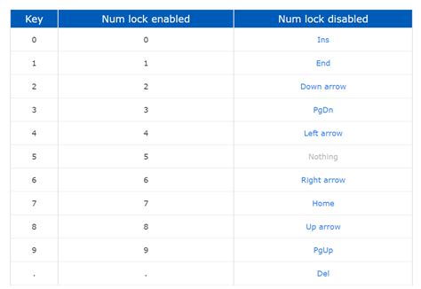 Numpad 3d Shortcuts Only Work With Numlock On · Issue 52546
