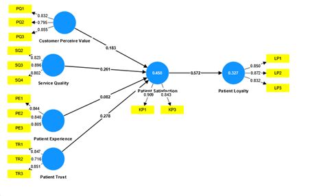 Research Model R Square R Square Adjusted Patient Satisfaction 0450 Download Scientific