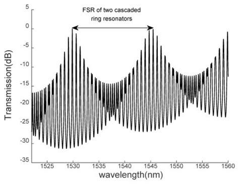 A Typical Transmission Spectrum Of Two Cascaded Ring Resonators
