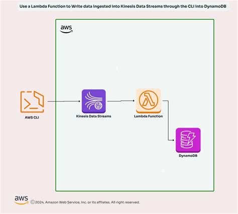 Ifelolu Oladimeji On Linkedin Aws Kinesisdatastreams Lambda