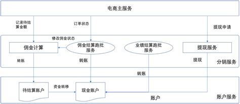 软件开发随笔系列二——关于架构和模型架构设计中模型和类区别 Csdn博客