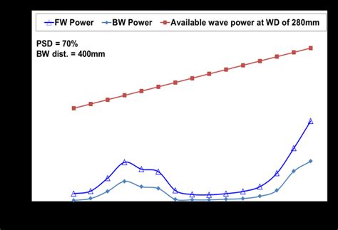 output power at varying wave frequencies at water depth of 280mm