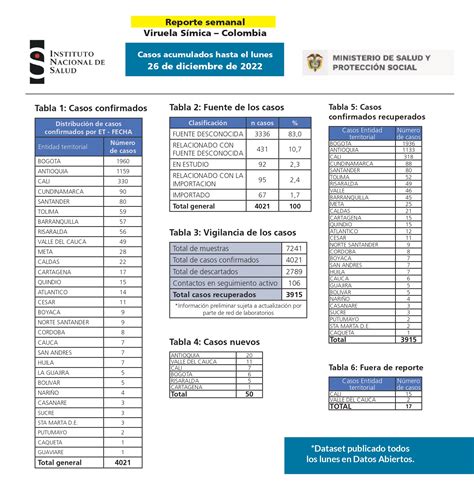 Viruela Del Mono Colombia Llega A Los 4021 Casos Confirmados Infobae