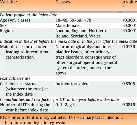 Variables Selected For Inclusion In A Logistic Regression Model Of The