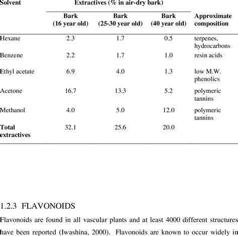 2 Yields Of Bark Extractives Obtained By Sequential Extraction Of P