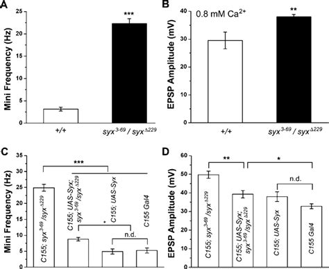 Genetic And Electrophysiological Evidence That Neuronal Overexpression
