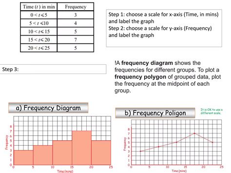 Handling Data Frequency Diagrams And Frequency Polygons Pptx