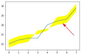Matplotlib Fill Between Complete Guide