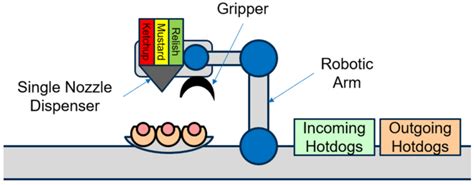 Maximizing Robotics Performance Task Scheduling Techniques Modeling And Efficient Resource