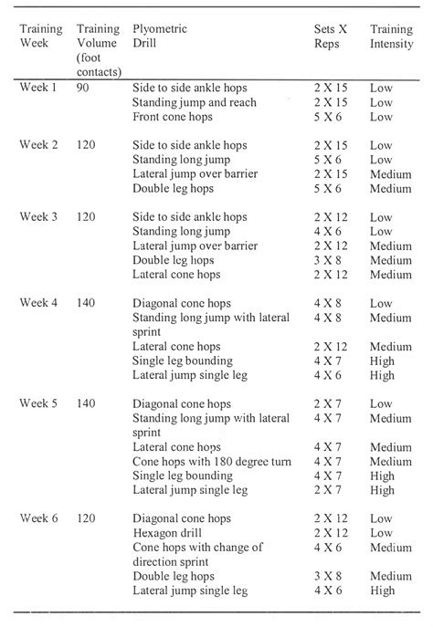 Table 2 From The Effects Of A 6 Week Plyometric Training Program On Agility Semantic Scholar