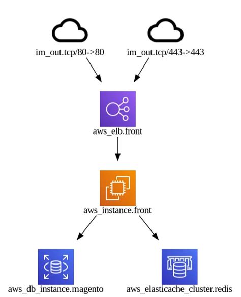 Terraform Graph Command Generating Dependency Graphs