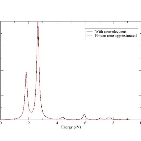Figure S1 Validation Of Frozen Core Approximation For The Optical