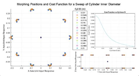 Cylindrical Member Inner Diameter Parameter Sweep Tip Displacement And