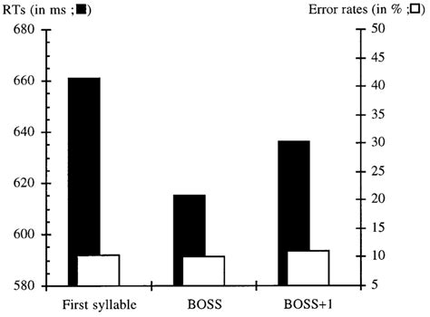 Mean Lexical Decision Times Rts And Error Rates Obtained For The Download Scientific Diagram
