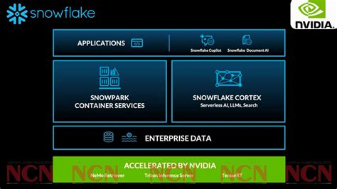 snowflake teams with nvidia to deliver ful l stack ai platform for