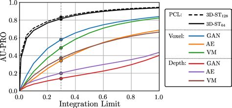 Figure 5 From Anomaly Detection In 3d Point Clouds Using Deep Geometric