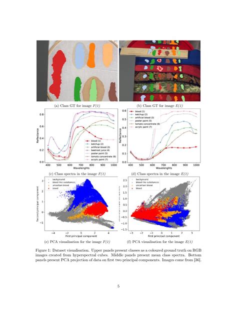 Hyperspectral Classification Of Blood Like Substances Using Machine