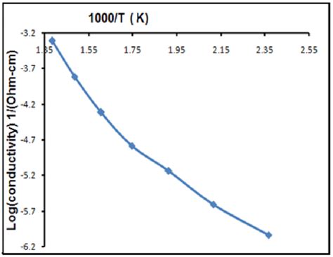 Temperature Dependent Electrical Conductivity Download Scientific