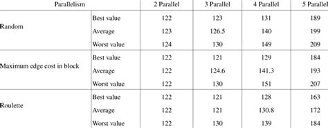 computational results for the strategies to decide crossover points in