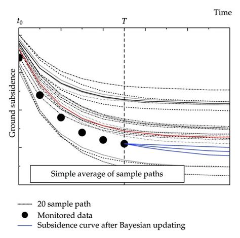 Bayesian Updating On Mixed Ground Subsidence Model Download Scientific Diagram
