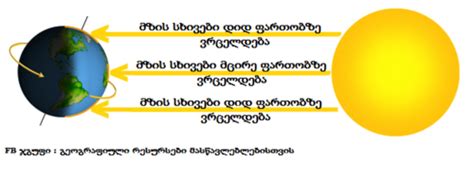 სეზონები დედამიწის მდებარეობა მზის მიმართ Flashcards Quizlet