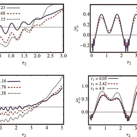 The Cross Section Of The Plots Of Fig 7 The Second Order Squeezing As Download Scientific
