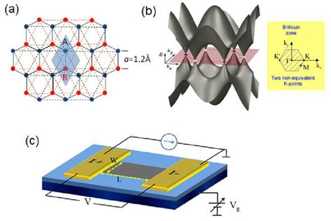 A Atomic Structure Of Graphene The Honeycomb Lattice Is An Overlay