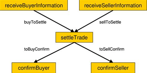 Figure 2 From Web Services Business Process Execution Language Version