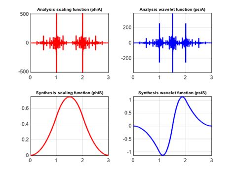 bswfun biorthogonal scaling and wavelet functions matlab