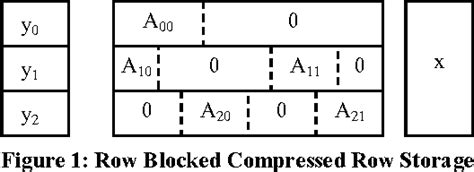 Figure 1 From Sparse Matrix Vector Multiplication Design On Fpgas Semantic Scholar