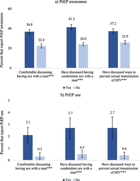 Prep Awareness And Use By Measures Of Provider Patient Communication