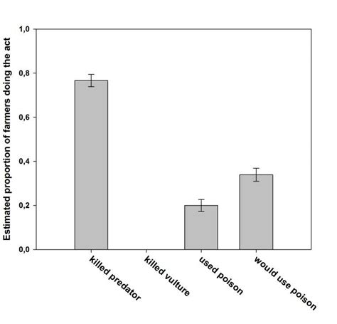Randomised Response Technique Estimates Mean ± Se Of The Proportion