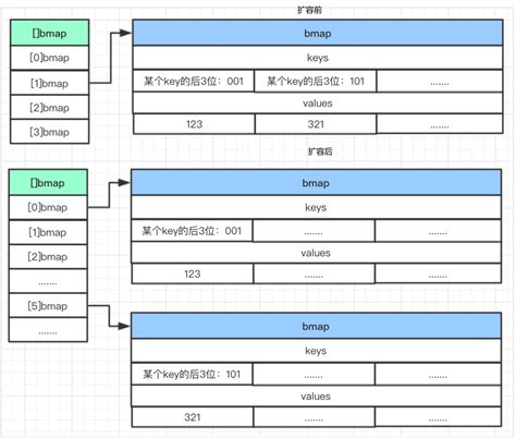 Golang Map Analysis Elivs Blog