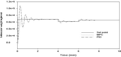 controller response of mpc and pid controllers for disturbance of