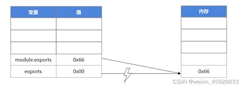 nodejs中module exports和exports的区别与用法 nodejs exports csdn博客