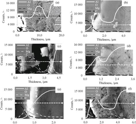 Energy Dispersive Spectroscopy Eds Line Scans Of The Cross Sections Download Scientific