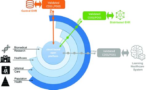 Dynamic Enhancement Of Multisource Clinical Predictive Modeling Feeding