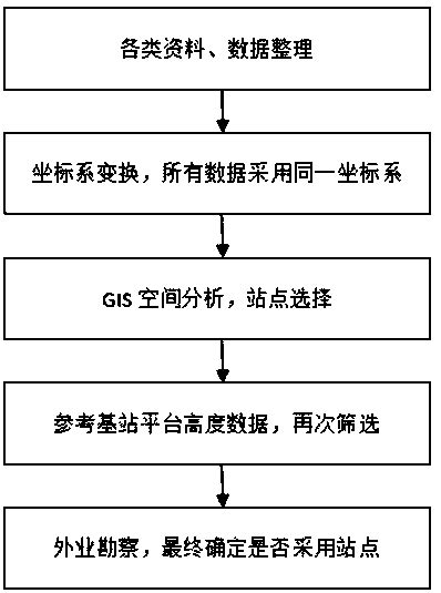 Spatial Analysis Based Monitoring And Point Selection Method For Tower