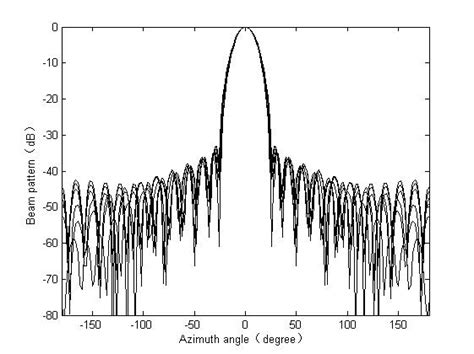 Superposition Of Measured Array Manifold At Six Frequency Points Download Scientific Diagram