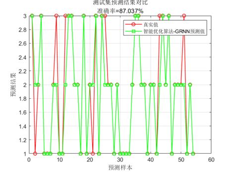 【创新无忧】基于白鲨算法wso优化广义神经网络grnn电机故障诊断（matlab代码实现） Csdn博客