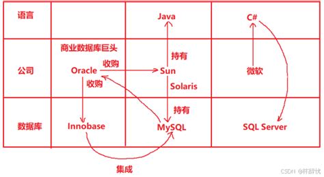 Innodb 存储引擎＜一＞innodb简介与mysql存储架构及相关数据结构innodb存储引擎 Csdn博客