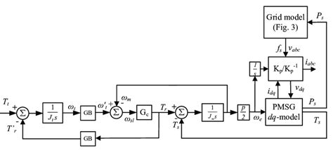 Block Diagram Model Of A Geared Direct Grid Connected Ss Pmsg Wts Download Scientific Diagram